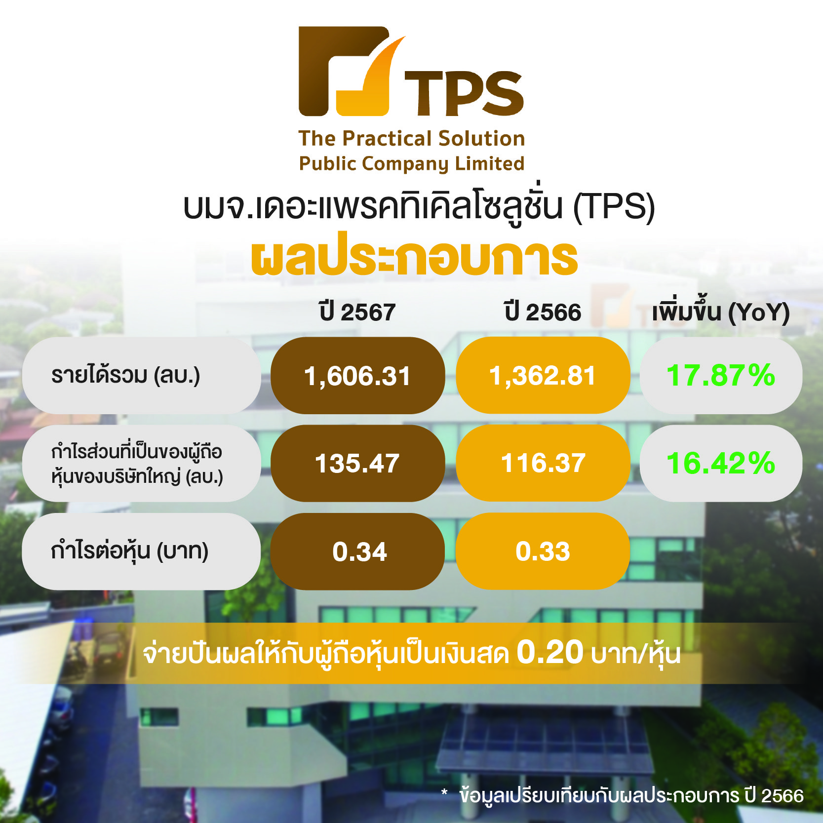 สรุปผลประกอบการ TPS ประจำปี 2567 | Share2Trade